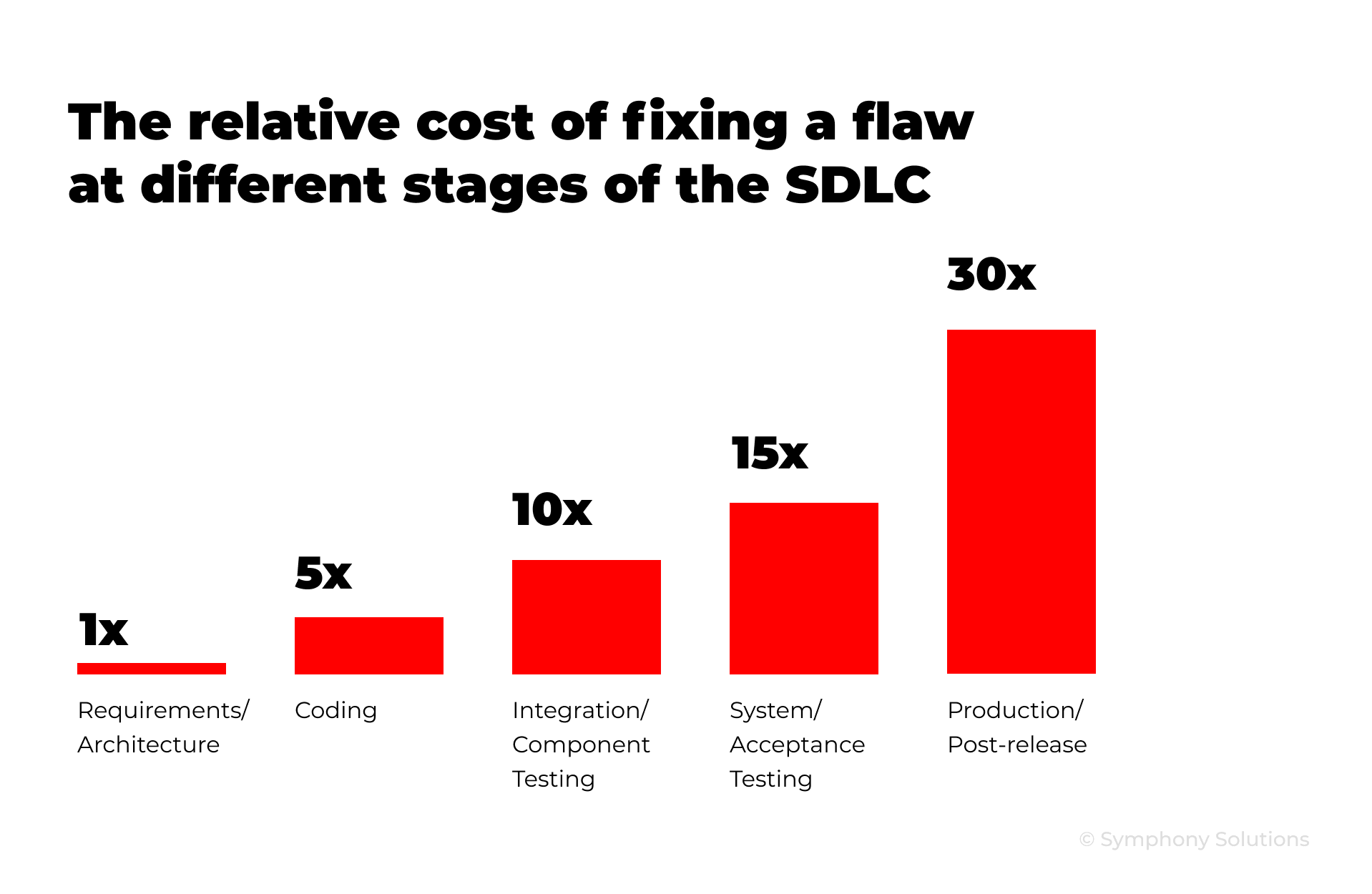 What is the Secure Software Development Lifecycle (SSDL)? Everything ...