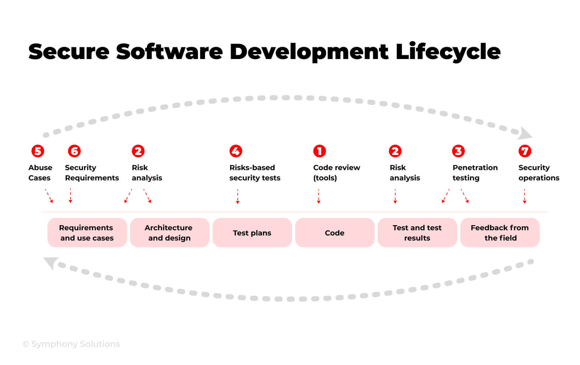 What Is The Secure Software Development Lifecycle Ssdl Everything Explained Cyber Craft